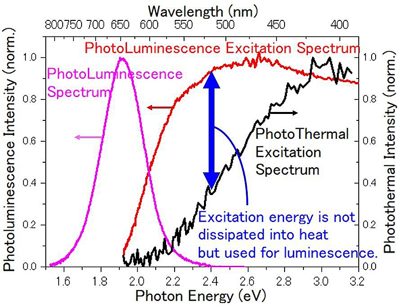 Photothermal spectroscopy measures energy conversion efficiency ...