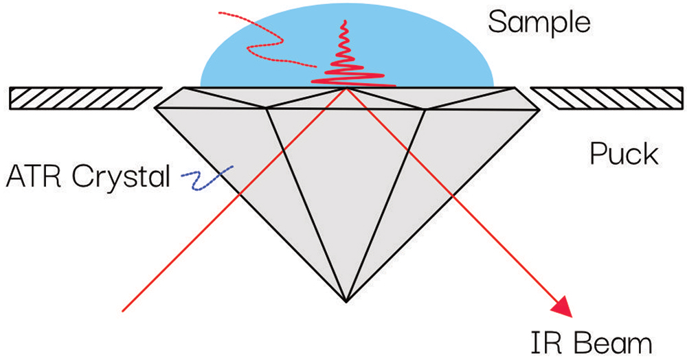 Basics of ATR spectroscopy | Spectroscopy Europe/World
