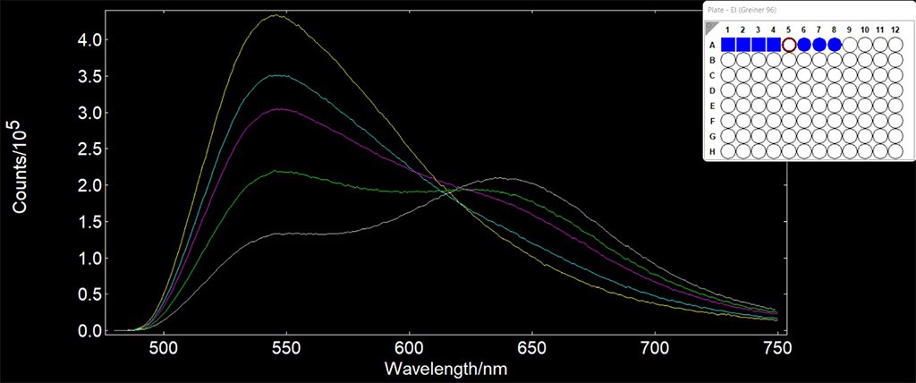 Ratiometric analysis with a fluorescence plate reader | Spectroscopy ...