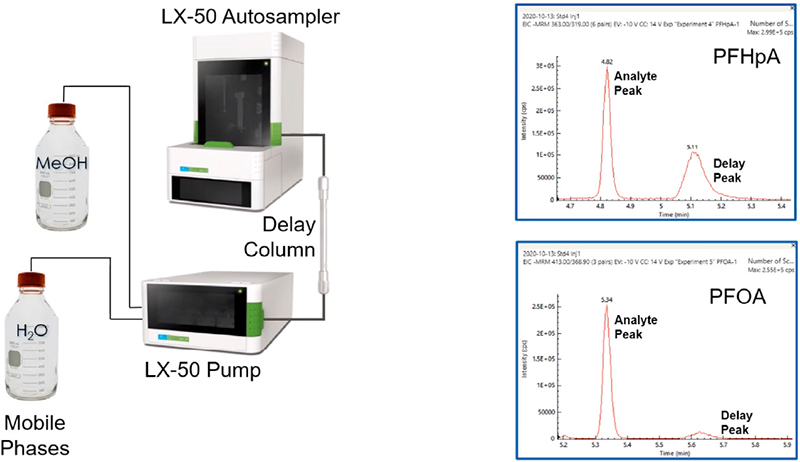 Overcoming the challenges of reducing background interference for LC/MS ...
