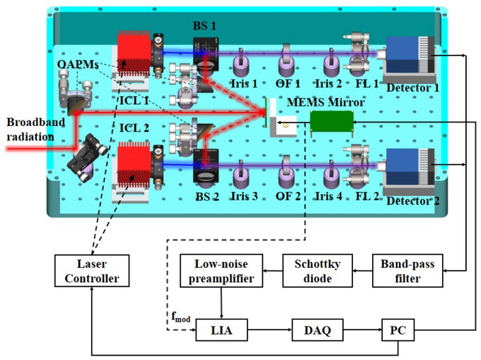 New type of spectrometer developed for high-resolution laser heterodyne ...